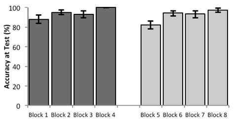 Accuracy At Test In Experiment 1 Error Bars Represent One Standard