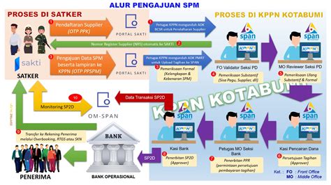 Pengajuan SPM LS Non Belanja Pegawai