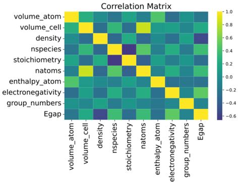 논문 리뷰 Estimation Of Electronic Band Gap Energy From Material Properties Using Machine Learning