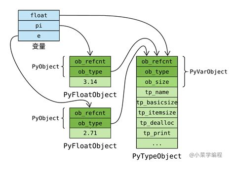 揭开 Python 对象神秘的面纱 Python源码剖析