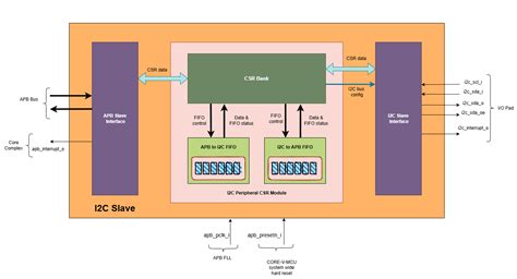 Apb I2c Slave — Core V Mcu Documentation