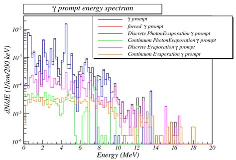 9 Geant4 V 9 2 Simulated Prompt γ Energy Spectrum For 12 C − 12 C