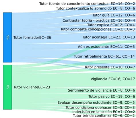Diagrama De Sankey Expone Enraizamientos De Códigos Ec Y