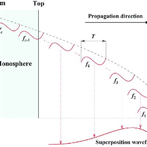 Speed Of Different Frequencies Of Simple Harmonic Waves Download