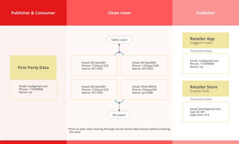 Distributed Data Clean Rooms A New Approach To Sharing And Protecting Data Fractal