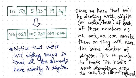 Getting To The Root Of Sorting With Radix Sort Basecs Medium