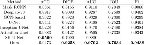 The Segmentation Performance Of Proposed Method On Busi Dataset