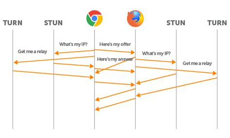 Understanding Webrtc A Deep Dive Into Signaling And Data Transfer