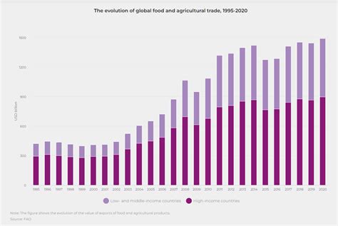 Хүнс хөдөө аж ахуйн худалдаа болон Хүнс үйлдвэрлэлийн газар зүйн онцлог Хүнсний хувьсгал