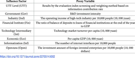 Proxy Variables For Influencing Factors Download Scientific Diagram