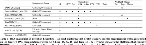 Table 1 From CERTainty Detecting DNS Manipulation At Scale Using TLS Certificates Semantic