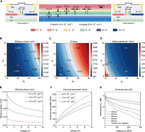Design Of Slow Light Silicon Modulator With Ultrahigh Bandwidth And