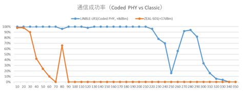 Long RangeCoded PHY対応BLEモジュールの消費電流と通信速度性能 株式会社ムセンコネクト