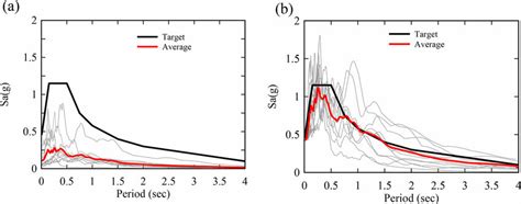 response spectrum plots of different time histories with target
