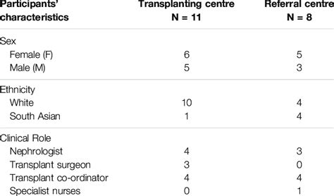 Sample Participant Characteristics Download Scientific Diagram