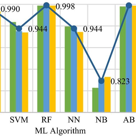 Classification Accuracy Comparisons Of Seven Ml Algorithms Download