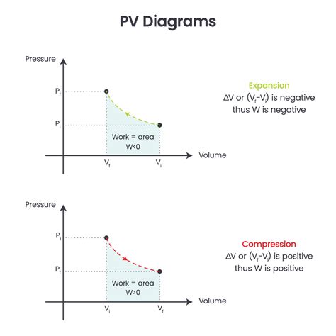 Pv Diagrampv Diagram Example Thermodynamics Vector Illustration Graphic