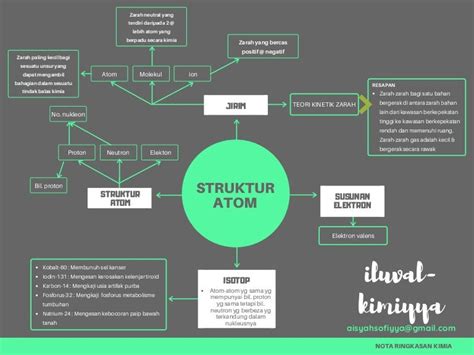 Structure Of The Atom Mind Map Complete Chapter Revision Cbse Class 9