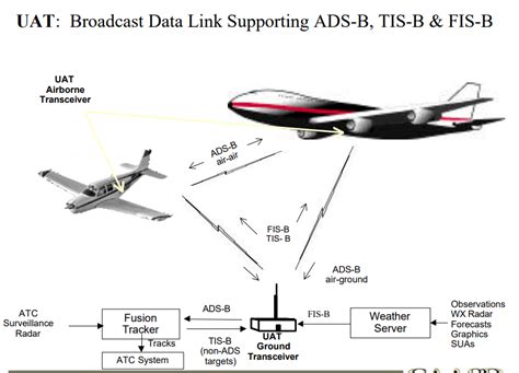 Automatic Dependent Surveillance Broadcast System Ads B
