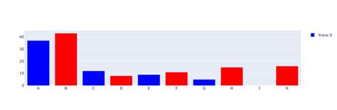 how to add two consequetive colors to bars in a plotly barchart with values of one pandas column