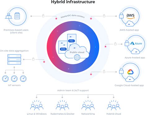 Hybrid Infrastructure Partly Private And Partly Shared Masterdc