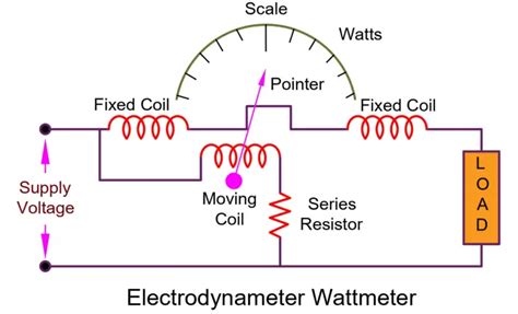 Electrodynamometer Wattmeter Construction And Working Principle