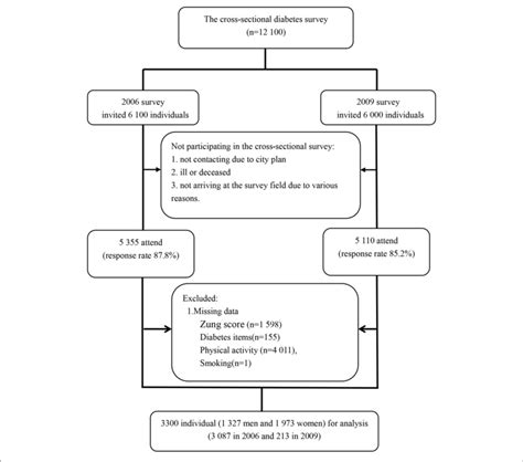 Flow Chart Of Participants Included In The Cross Sectional Analysis