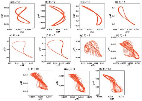 Force Element Analysis In Vortex Induced Vibrations Of Side By Side