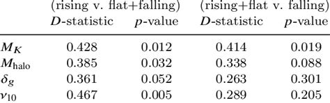 Two Sample Kolmogorov Smirnov Test D Statistic And P Values For