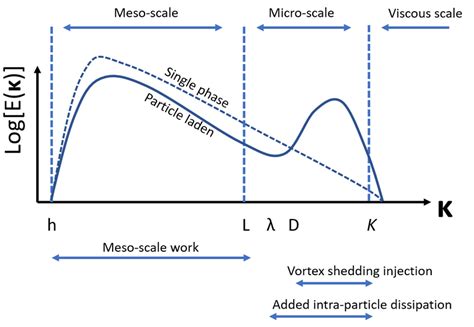 Schematic Illustration Of The Scales Involved In Turbulence Modulation