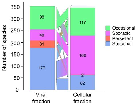 The Number Of Species Categorized To Each Dynamic Class Seasonal Download Scientific Diagram