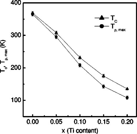 The Curie Temperature T C And The Temperature Of Maximum Resistivity Download Scientific