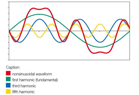 Harmonic Voltage Oneunit