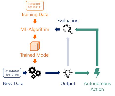 Data Driven Modeling Fraunhofer Ipt