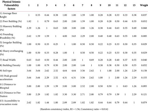 Pairwise Comparison Matrix And Weights Of Each Factors Using Ahp Model Download Scientific