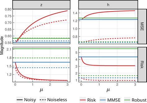 Risk Aware Mmse Estimation