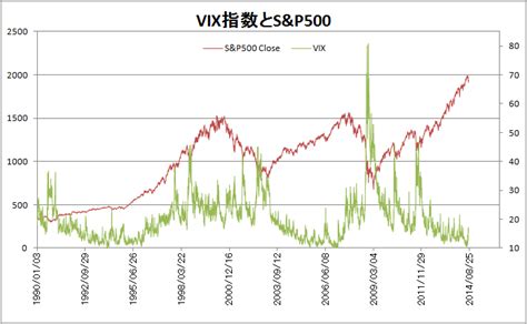 vix指数 恐怖指数 で買い時を判断できるか？ 配当再投資でのんびり投資