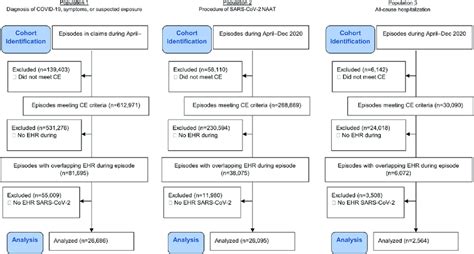 Cohort Flow Diagram For The Commercially Insured Population In Ced Ce Download Scientific