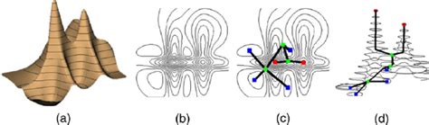A 2d Scalar Field A B And Its Contour Tree C D The Edge Download Scientific
