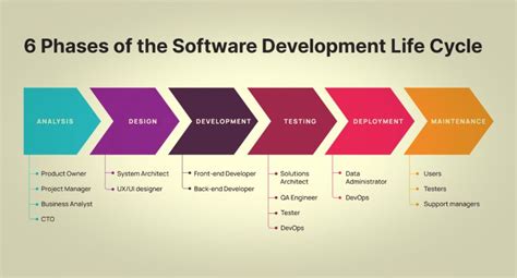 Seven Tech Sync On Linkedin Softwaredesign Analysis Development Backend Frontend
