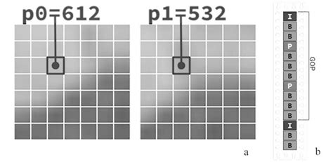 4 A Two Neighboring Frames Over Time B Example Of A Gop Download