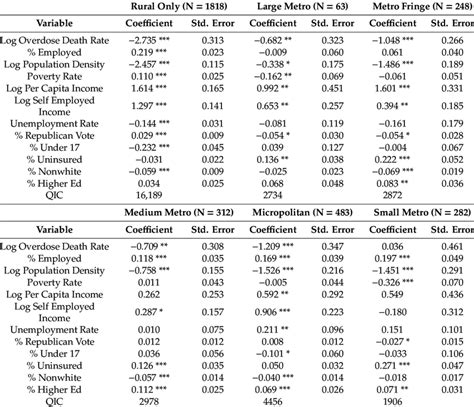 Estimation Results By Urban Rural Classification Specification 2