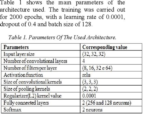 Table 1 From Innovative Method Of Classification Of Pulmonary Nodules Using 3d Cnn Architecture