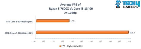 Ryzen X Vs Core I Benchmarks Tech Gamers