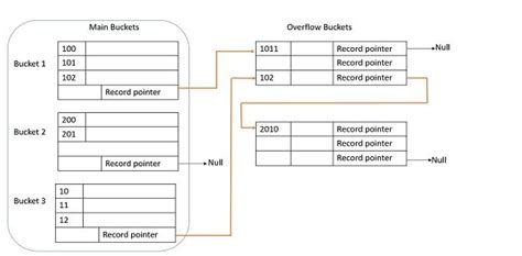 Solved Name The Collision Resolution Method Depicted In The Solved Name The Collision Resolution Method Depicted In The