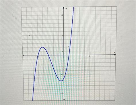 Solved Using The Graph Of A Function To Find Information