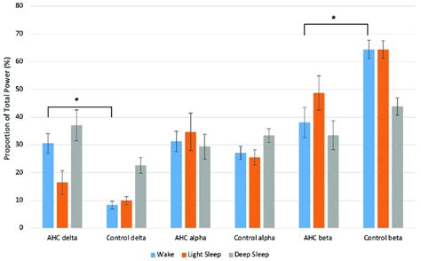 Proportion Of Delta Alpha And Beta Power In Each Stage For Ahc And