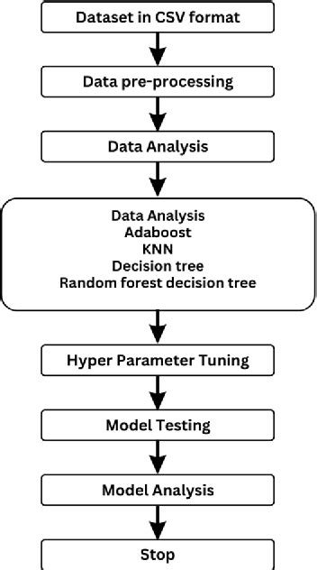 Figure 1 From Machine Learning Based Diagnosis Of Lumpy Skin Disease Semantic Scholar