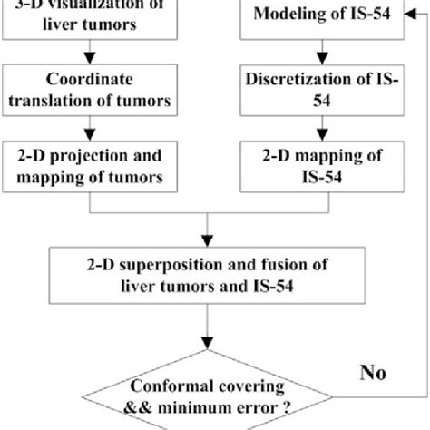 Work Flowchart Of The Conformal Coverage Algorithm Download