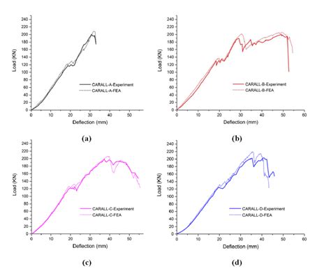 Comparison Of Experimental And Numerical Load Deflection Curves Of A